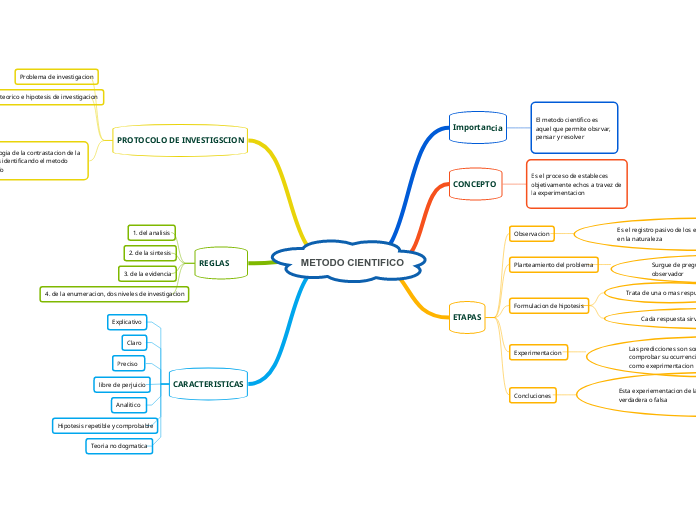 METODO CIENTIFICO - Mind Map